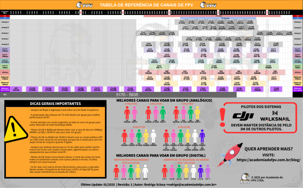 Guia Completo de Canais para FPV de 5.8GHz: Tabela de Referência para ...